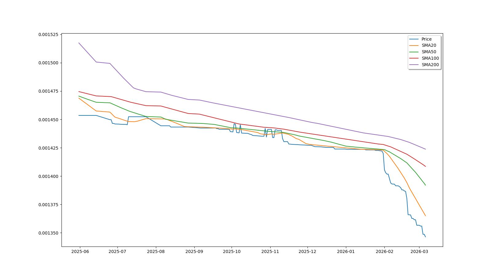 Furio Simple Moving Averages