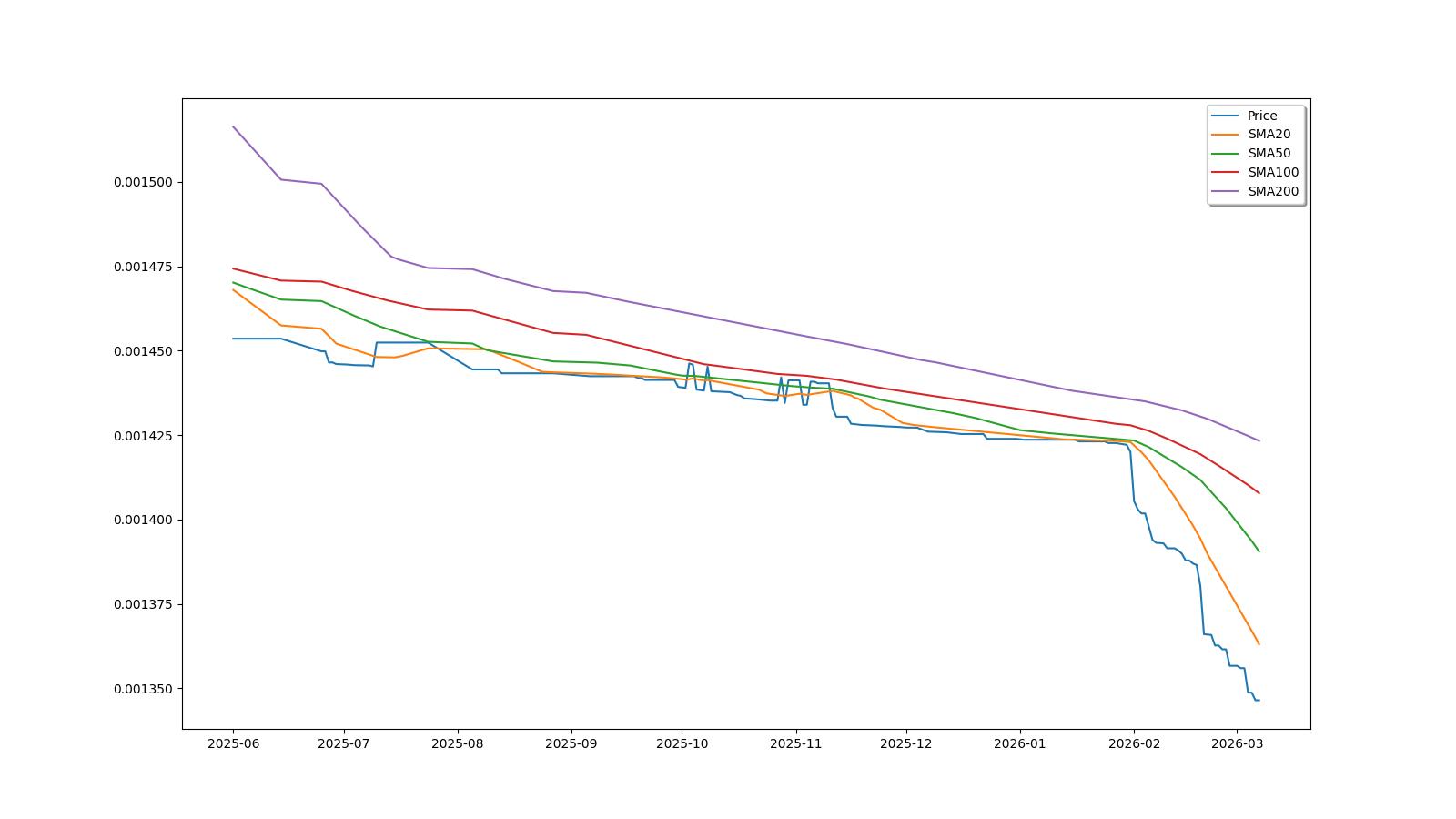 Furio Simple Moving Averages