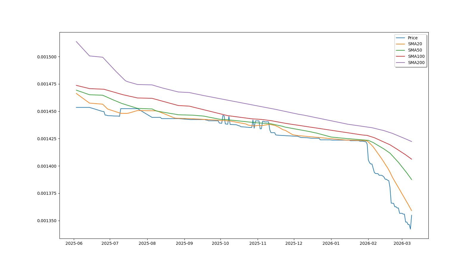 Furio Simple Moving Averages