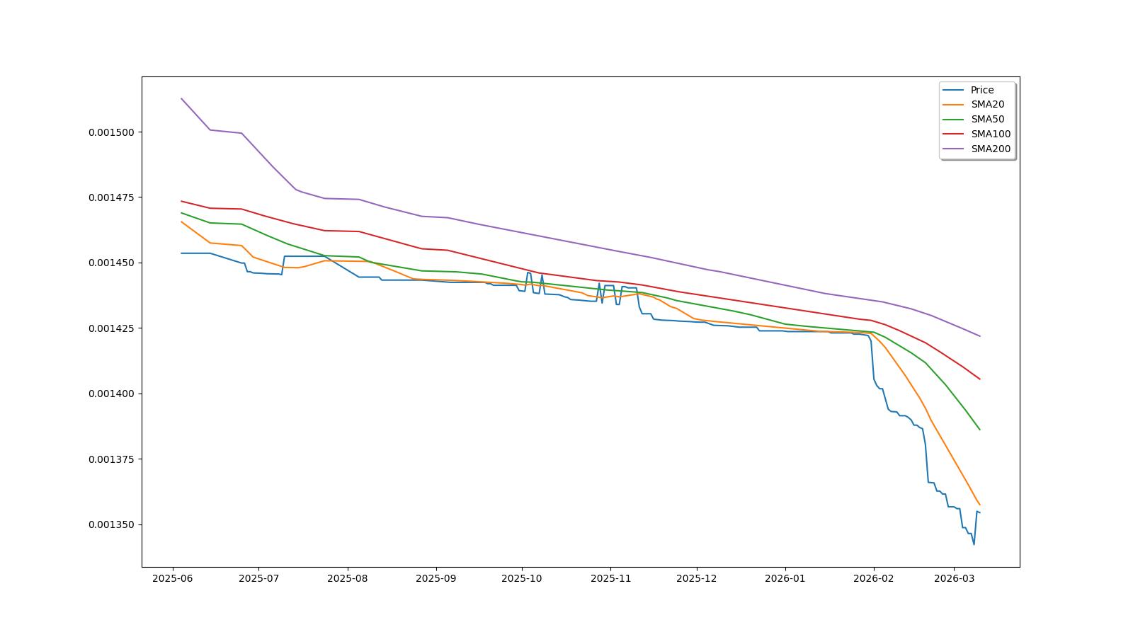 Furio Simple Moving Averages