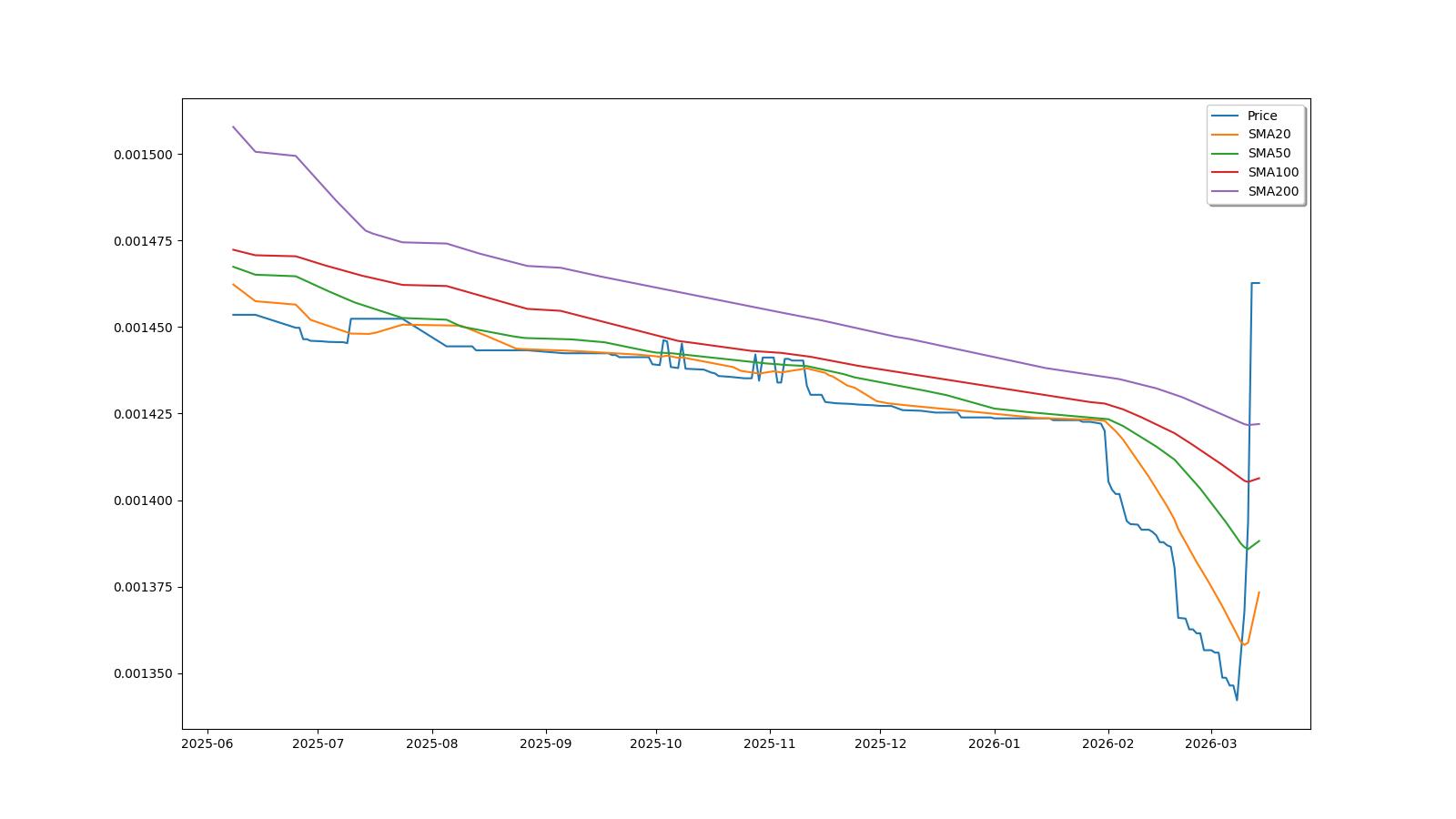 Furio Simple Moving Averages