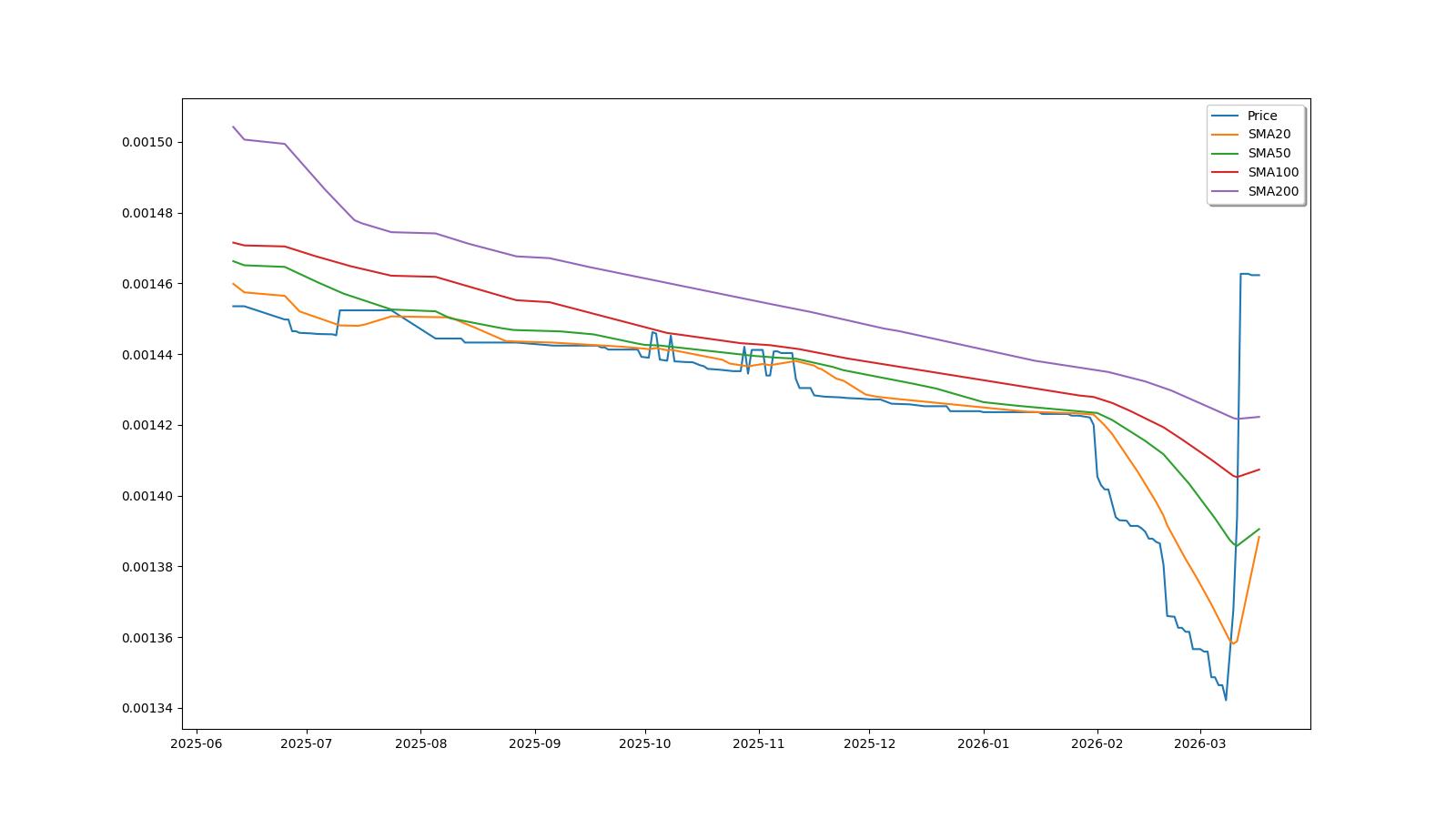 Furio Simple Moving Averages