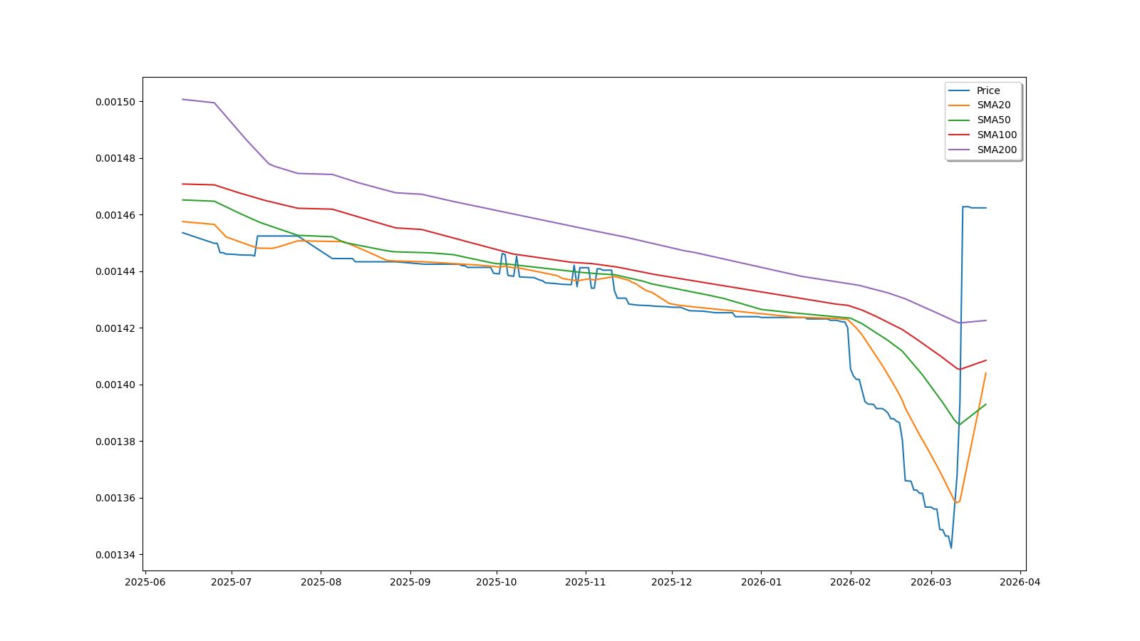 Furio Simple Moving Averages