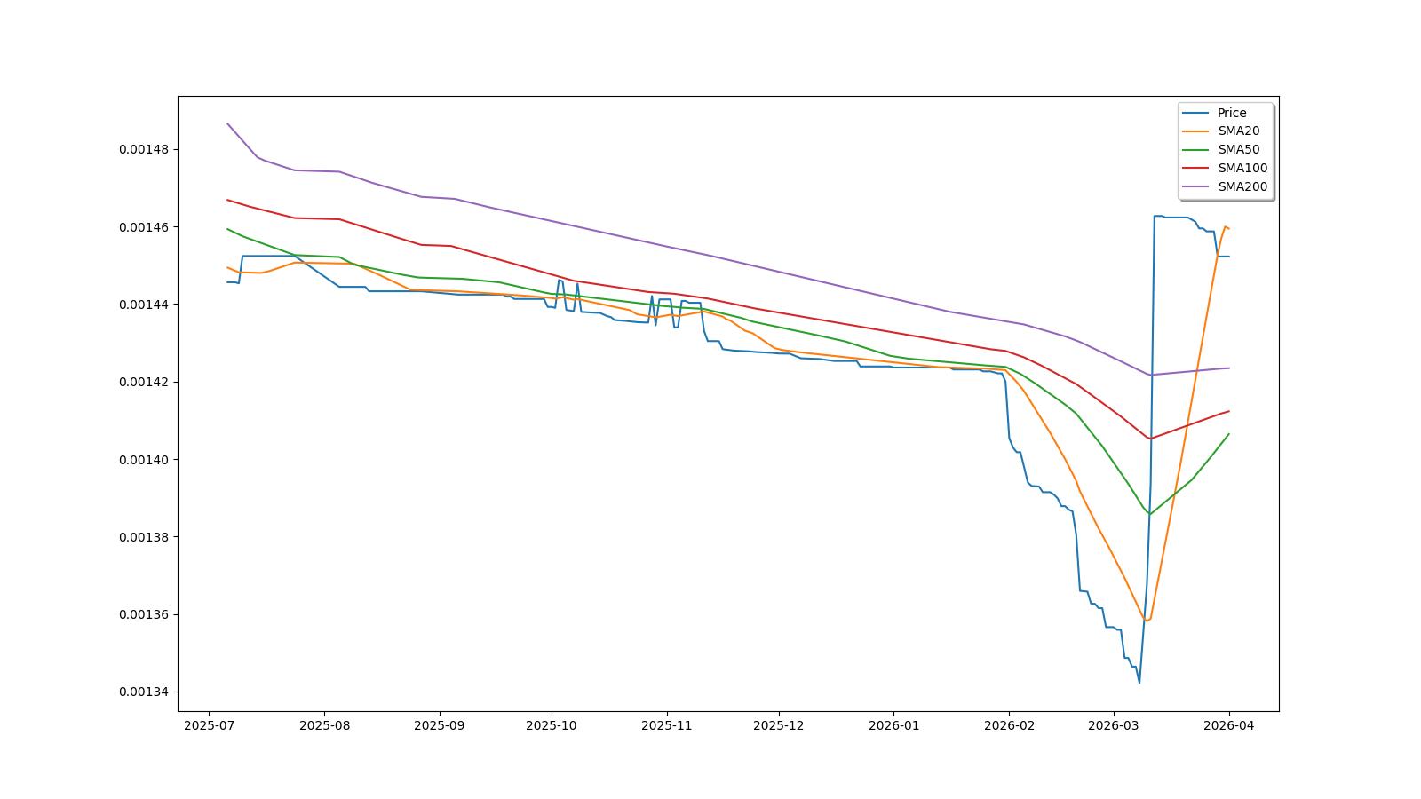 Furio Simple Moving Averages