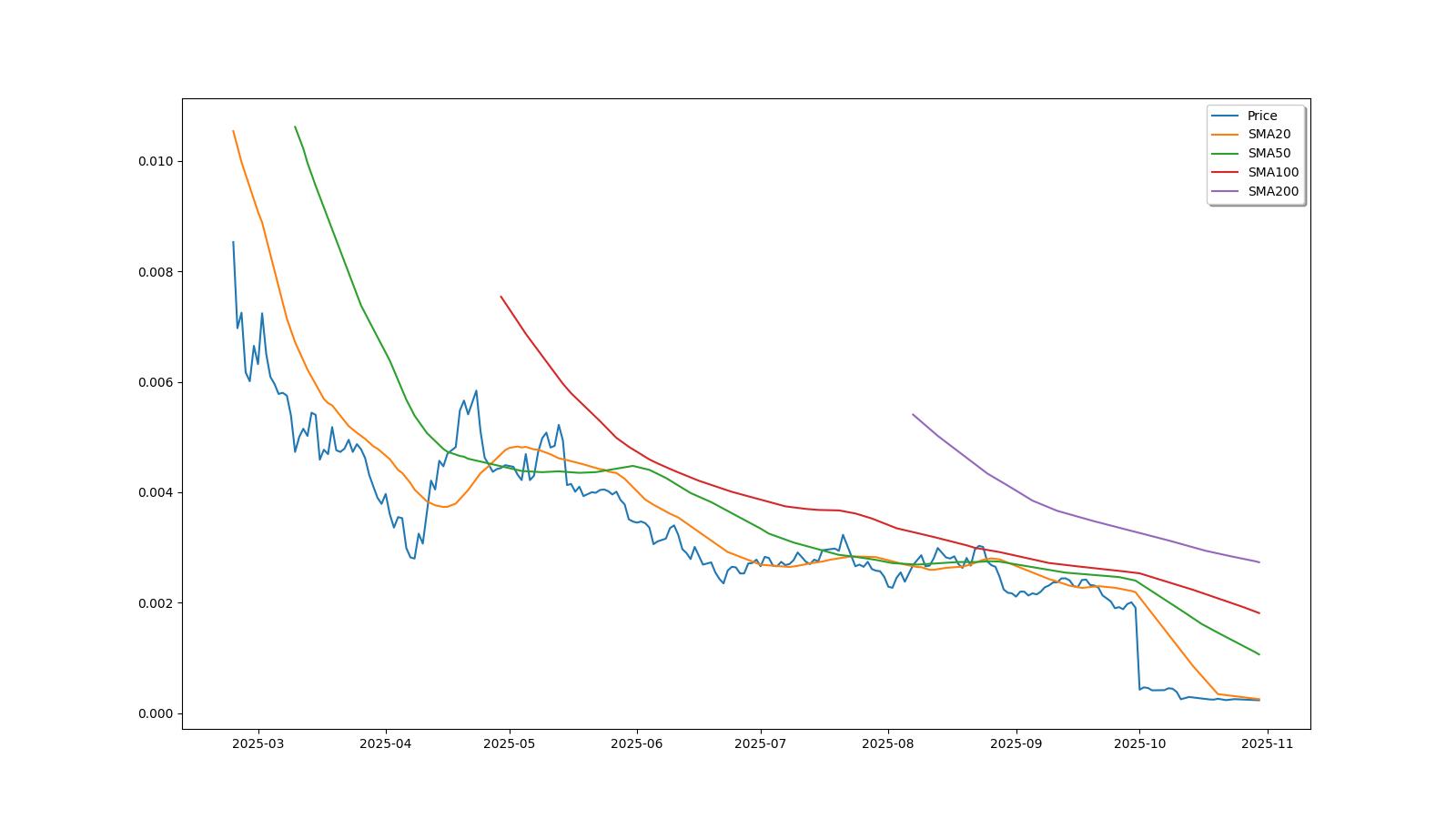 Furmula Simple Moving Averages