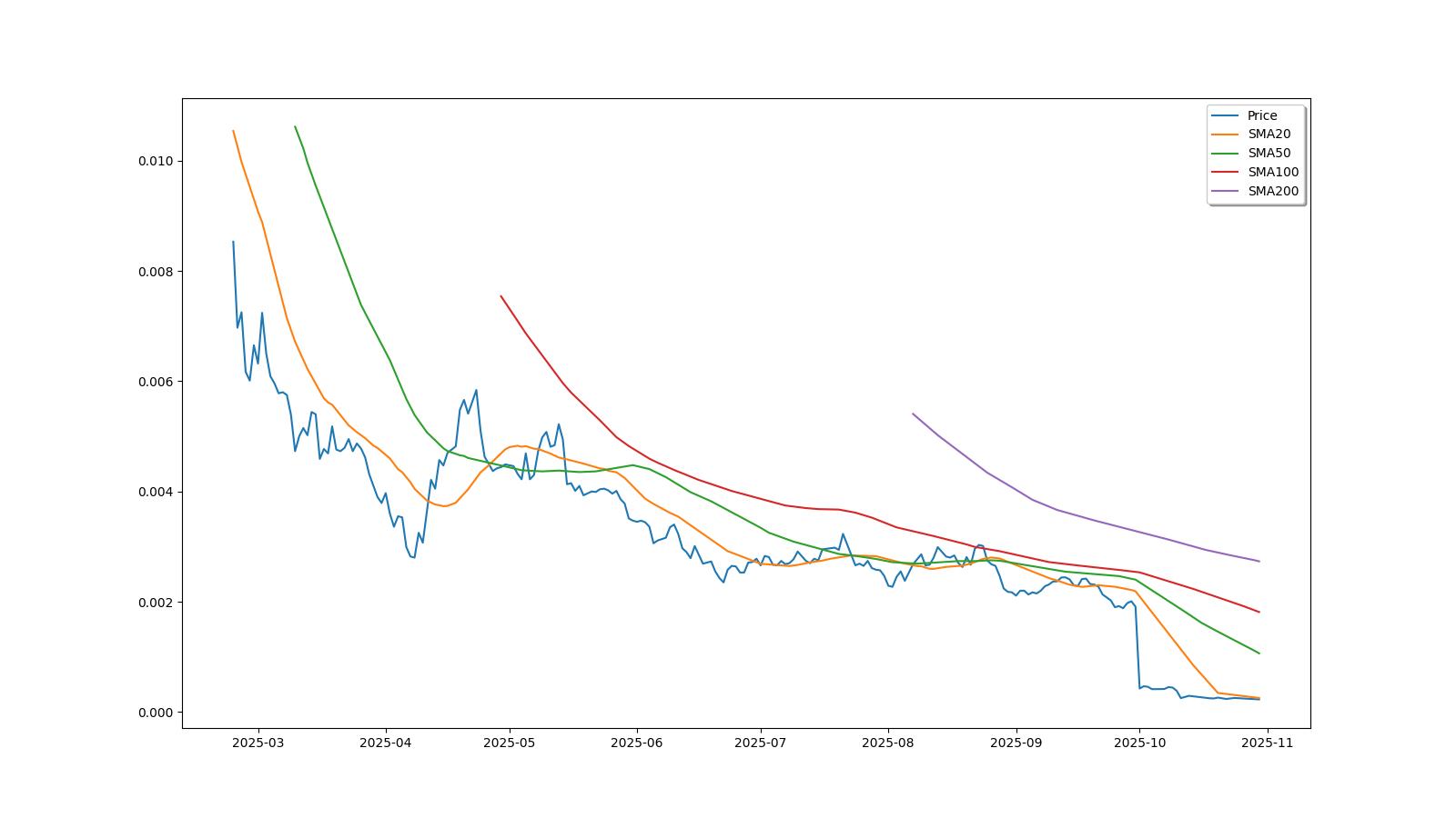 Furmula Simple Moving Averages