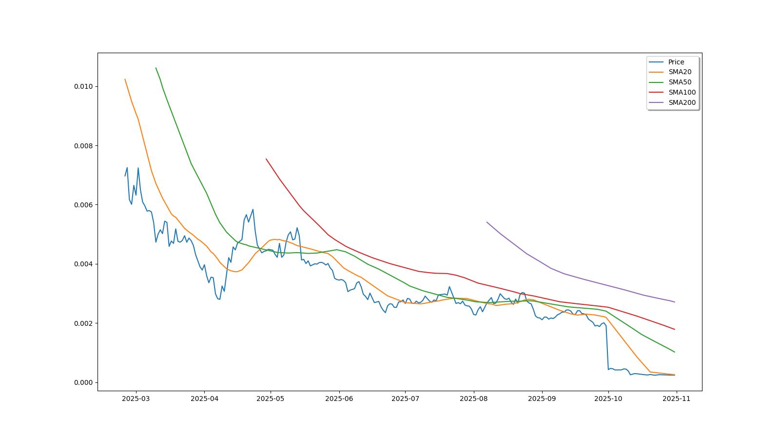 Furmula Simple Moving Averages