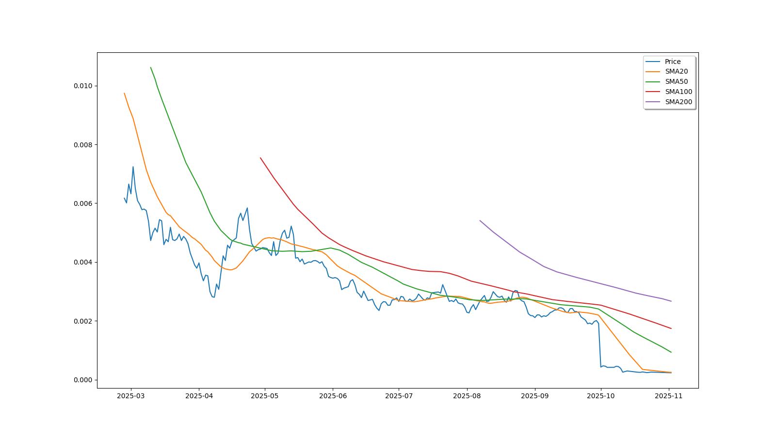 Furmula Simple Moving Averages