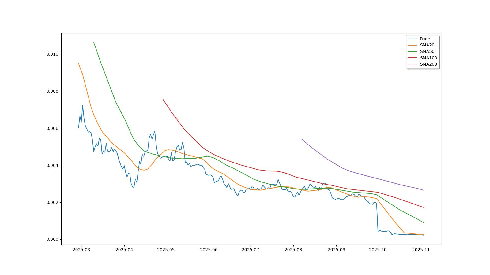 Furmula Simple Moving Averages
