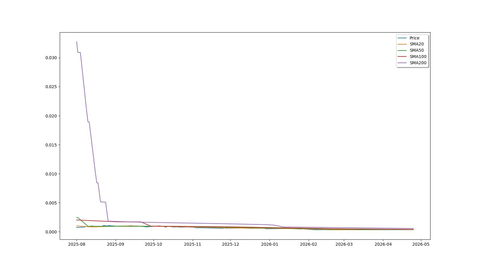 Furucombo Simple Moving Averages