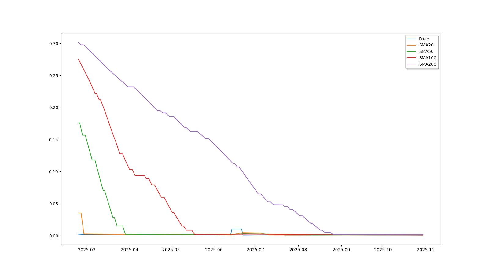 Furucombo Simple Moving Averages