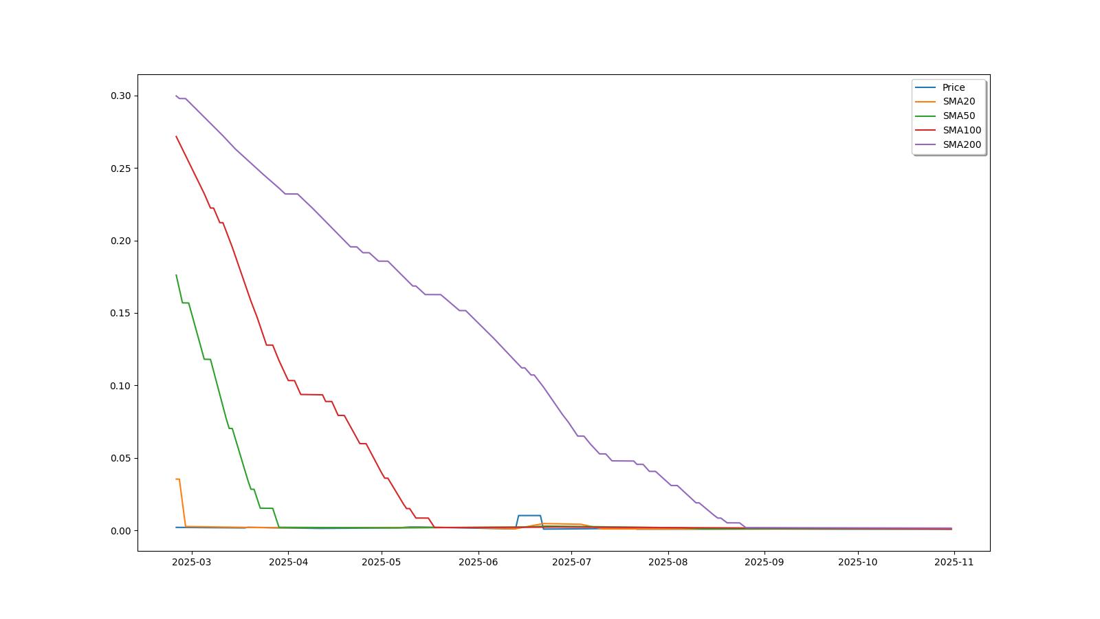 Furucombo Simple Moving Averages