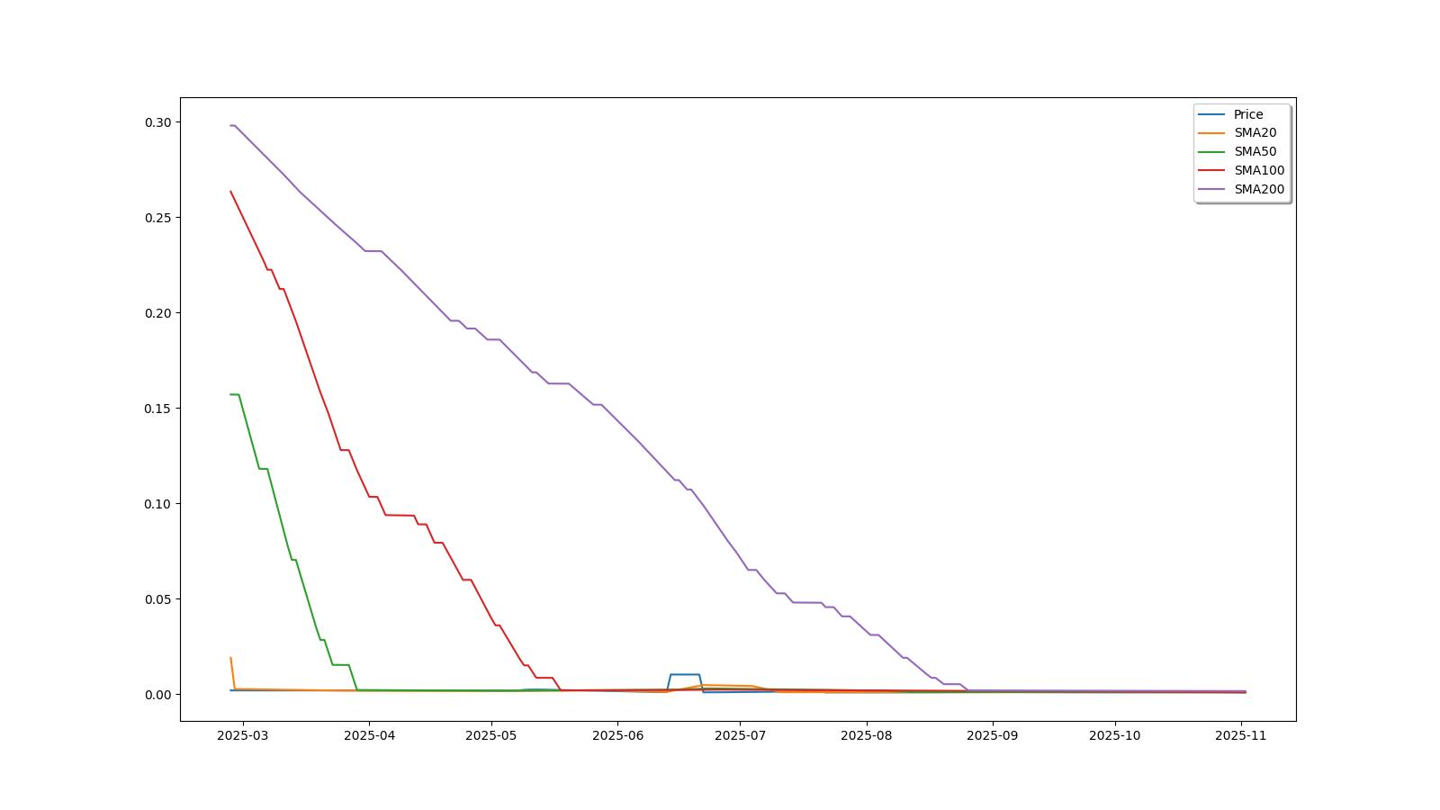 Furucombo Simple Moving Averages