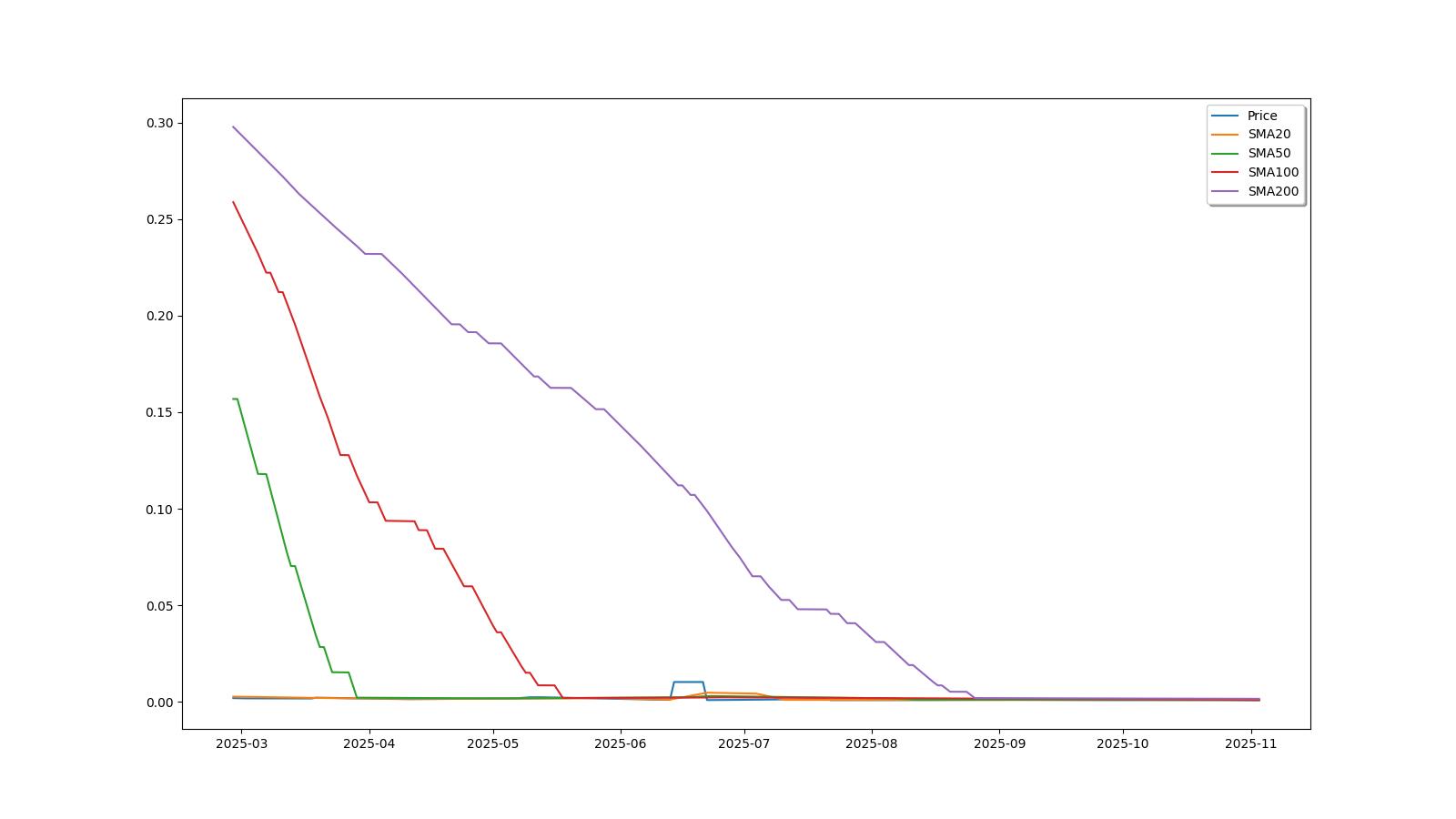 Furucombo Simple Moving Averages