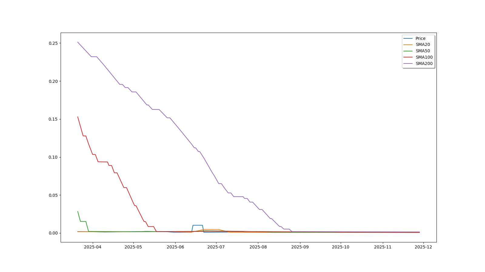 Furucombo Simple Moving Averages