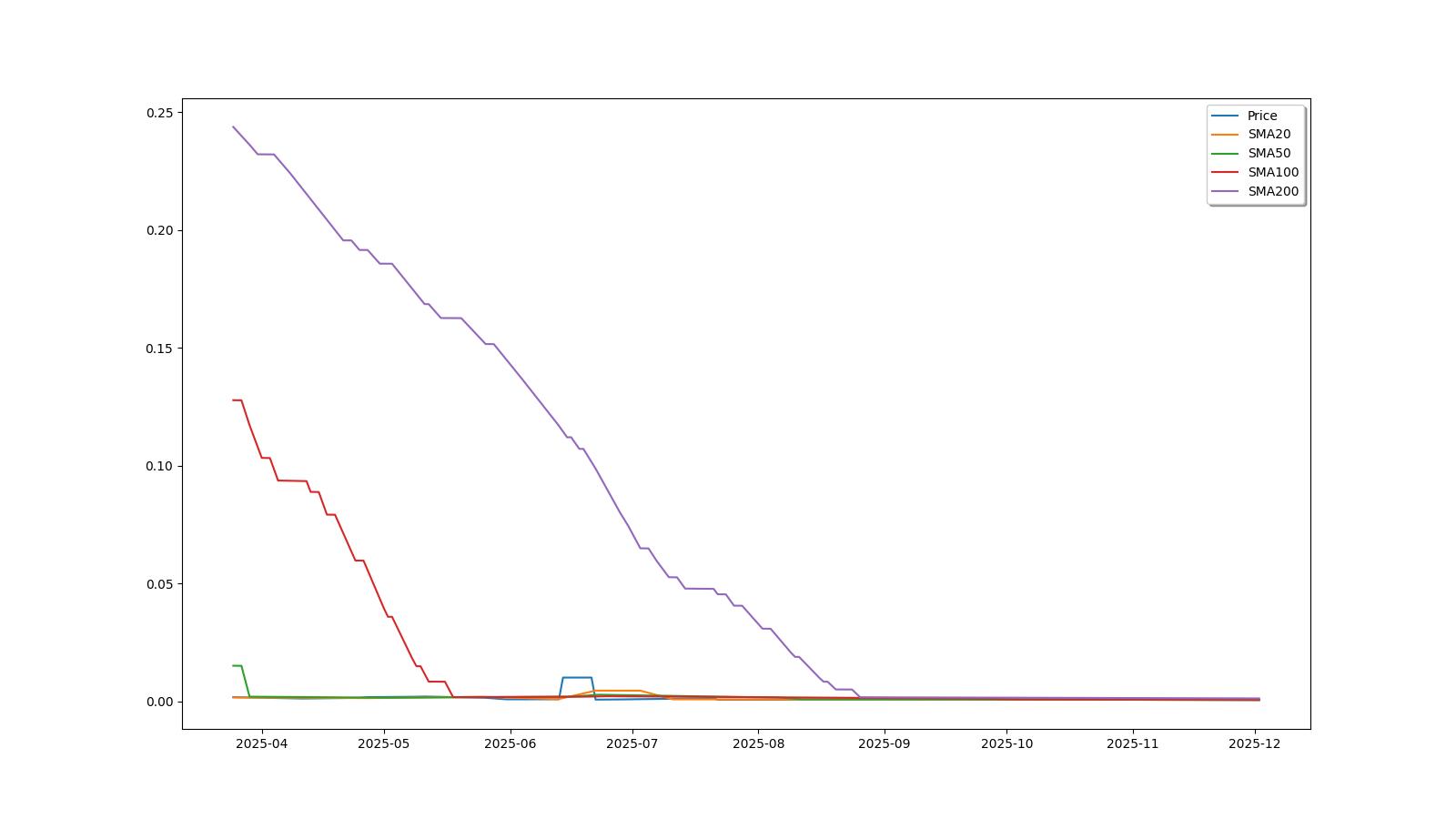 Furucombo Simple Moving Averages
