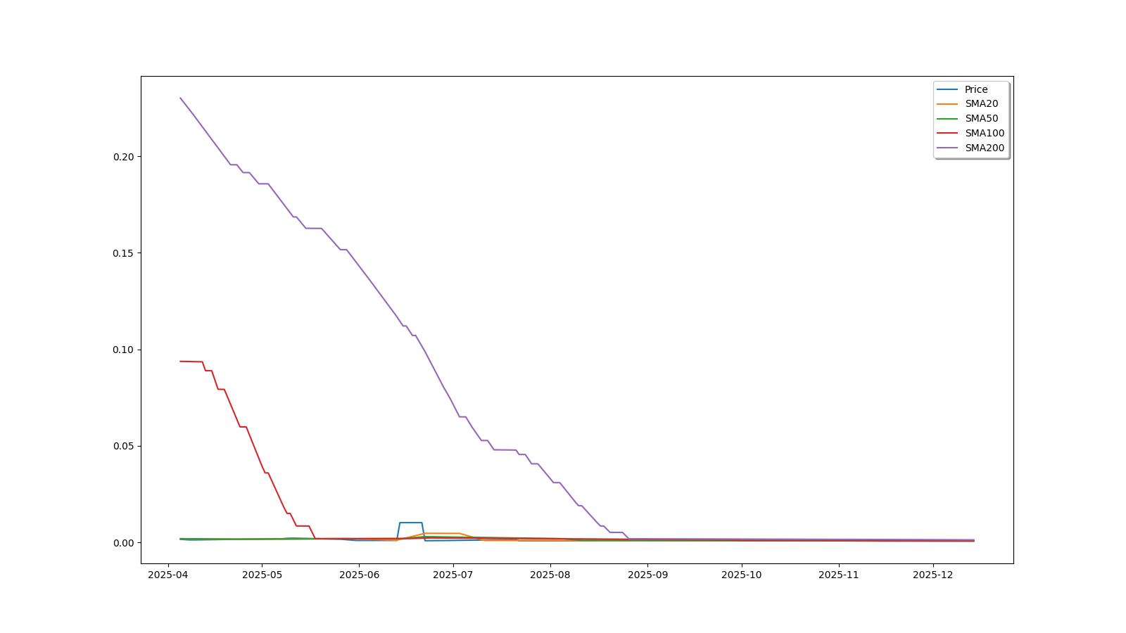 Furucombo Simple Moving Averages