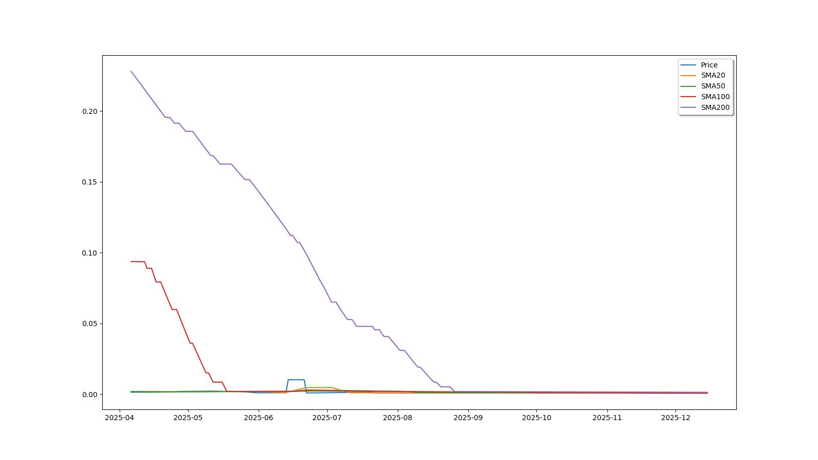 Furucombo Simple Moving Averages