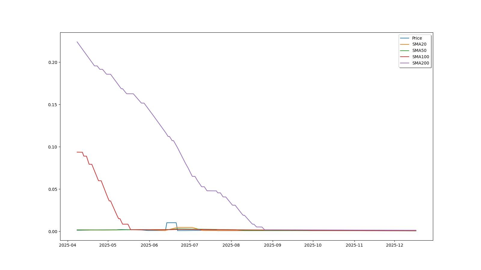 Furucombo Simple Moving Averages