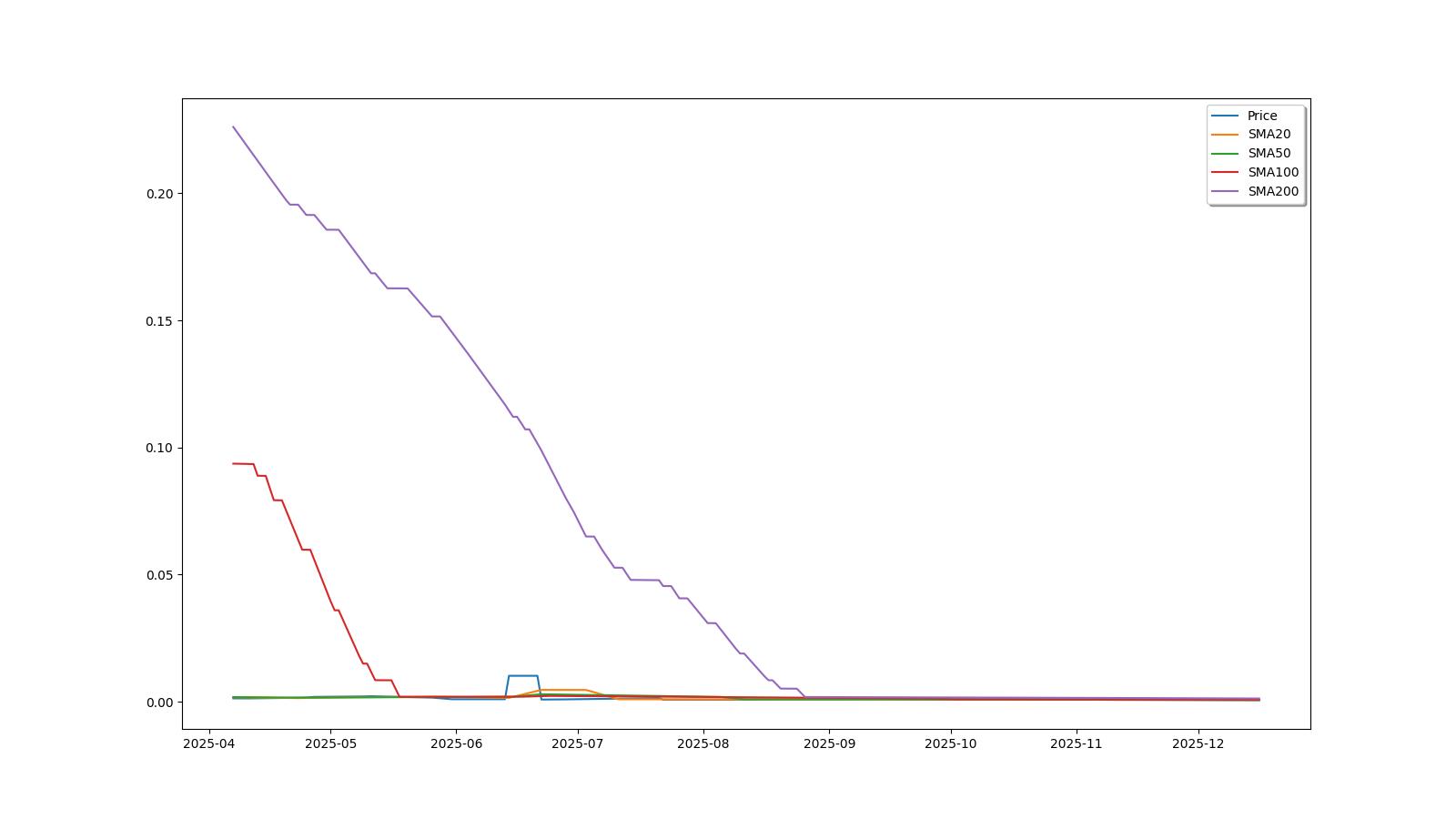 Furucombo Simple Moving Averages