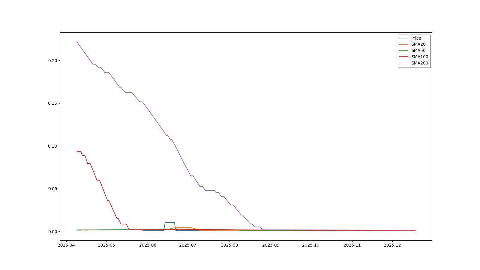 Furucombo Simple Moving Averages