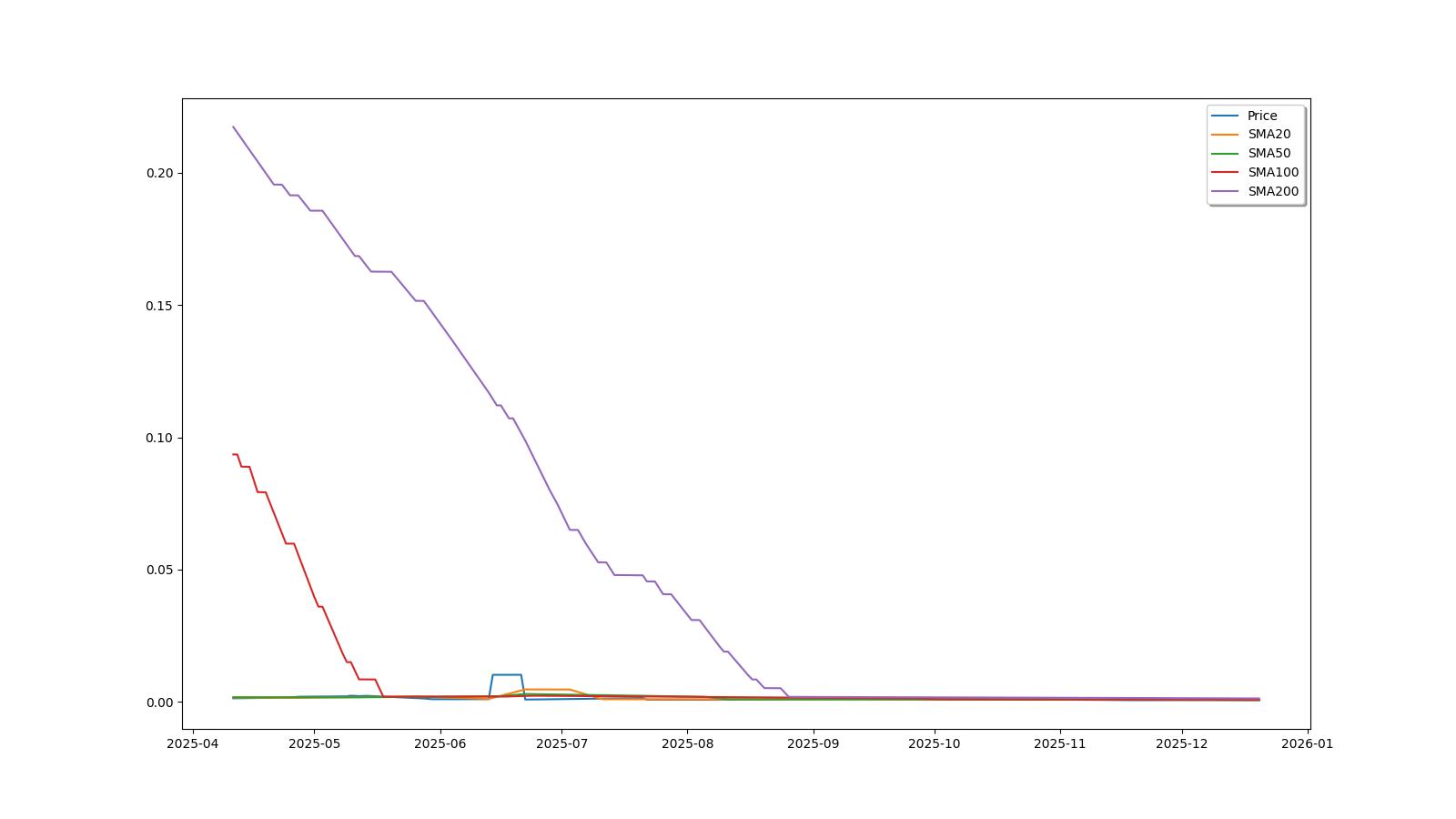 Furucombo Simple Moving Averages