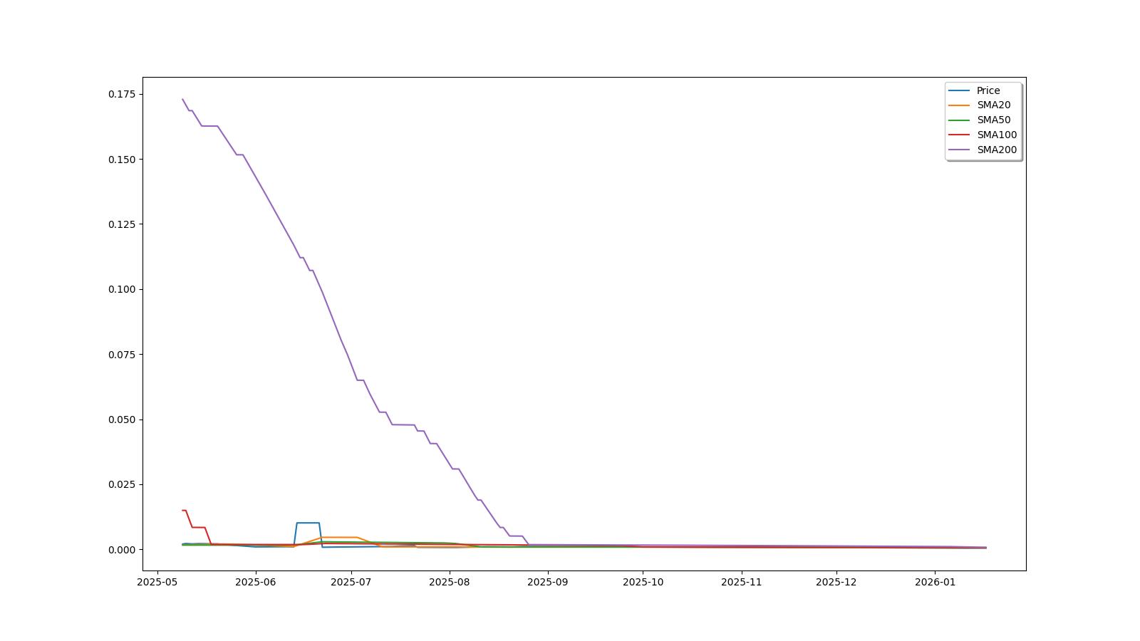 Furucombo Simple Moving Averages