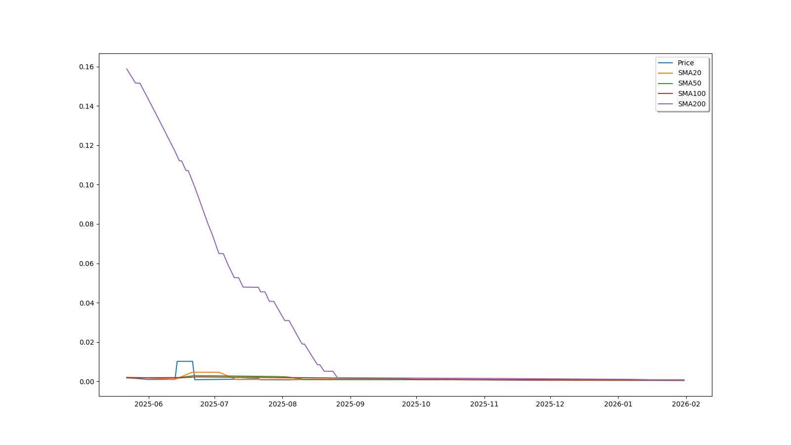 Furucombo Simple Moving Averages