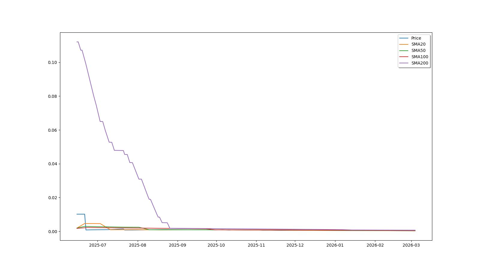 Furucombo Simple Moving Averages