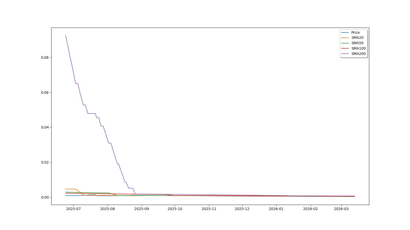 Furucombo Simple Moving Averages