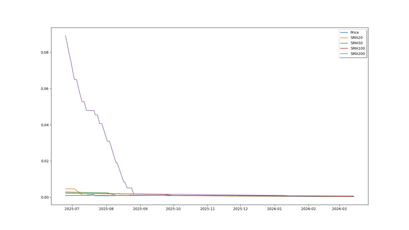 Furucombo Simple Moving Averages