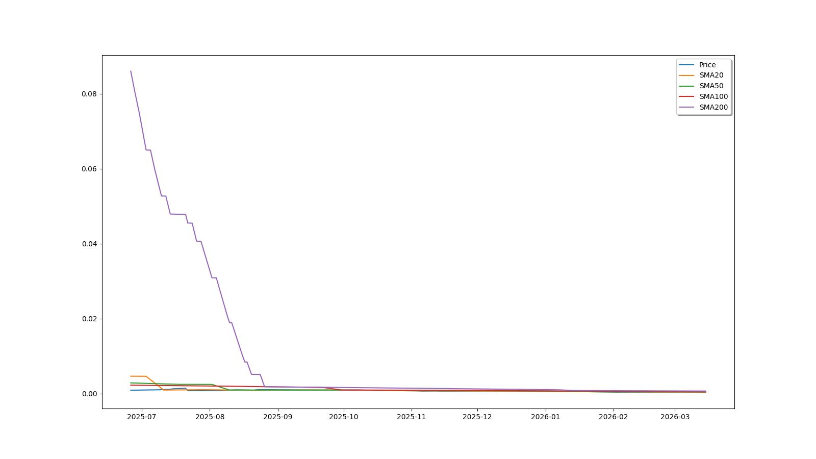 Furucombo Simple Moving Averages