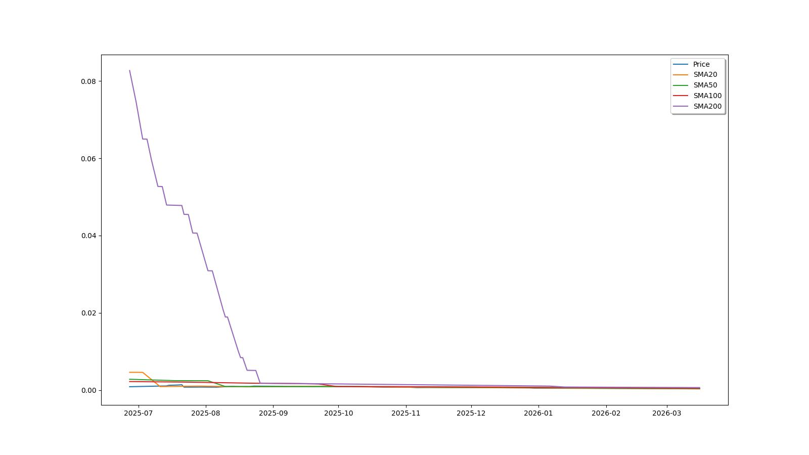 Furucombo Simple Moving Averages