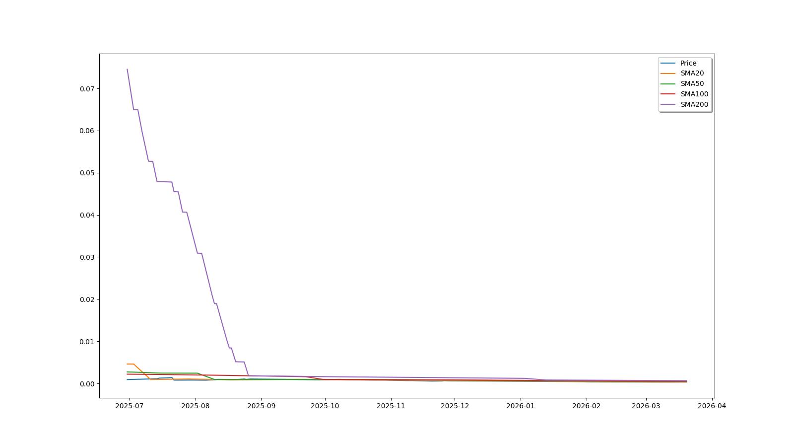 Furucombo Simple Moving Averages
