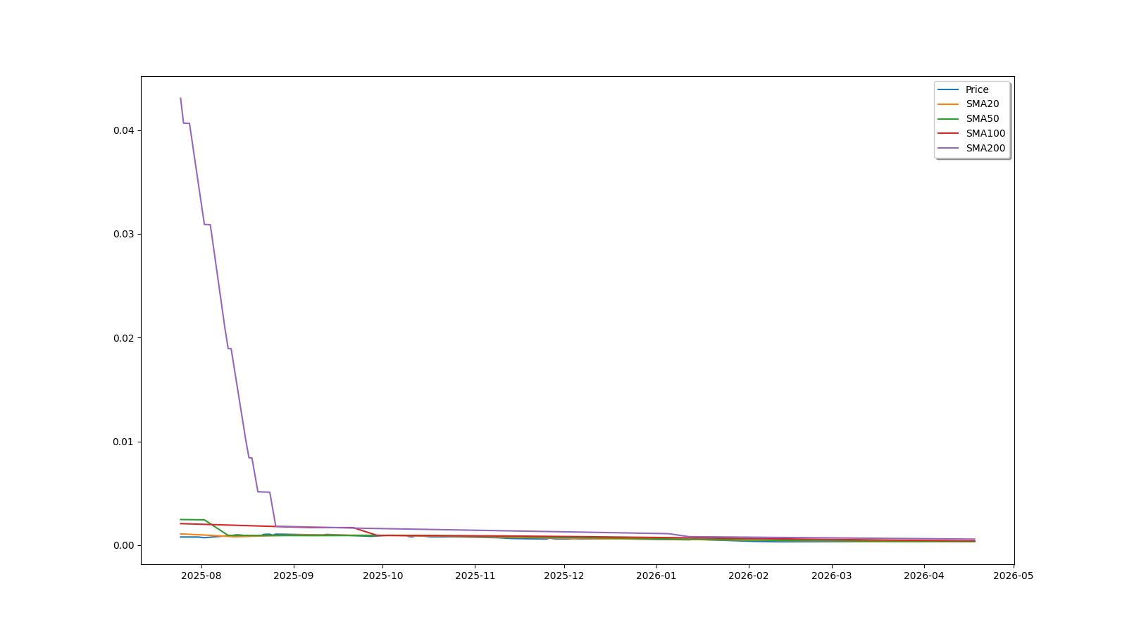 Furucombo Simple Moving Averages