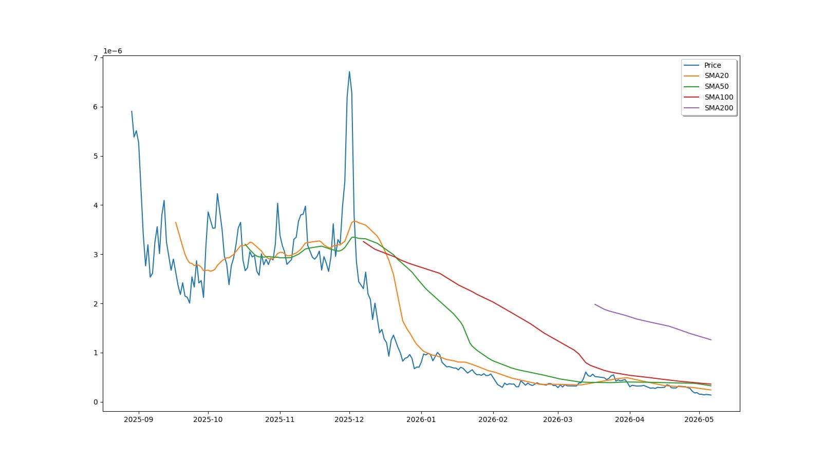 Fusaka Simple Moving Averages