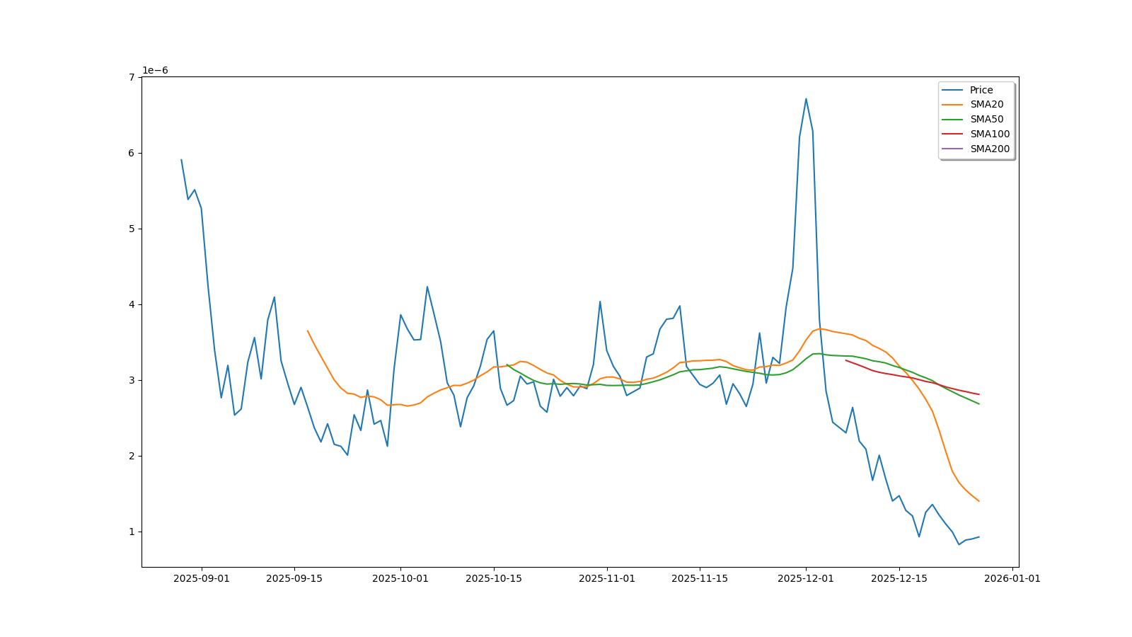 Fusaka Simple Moving Averages