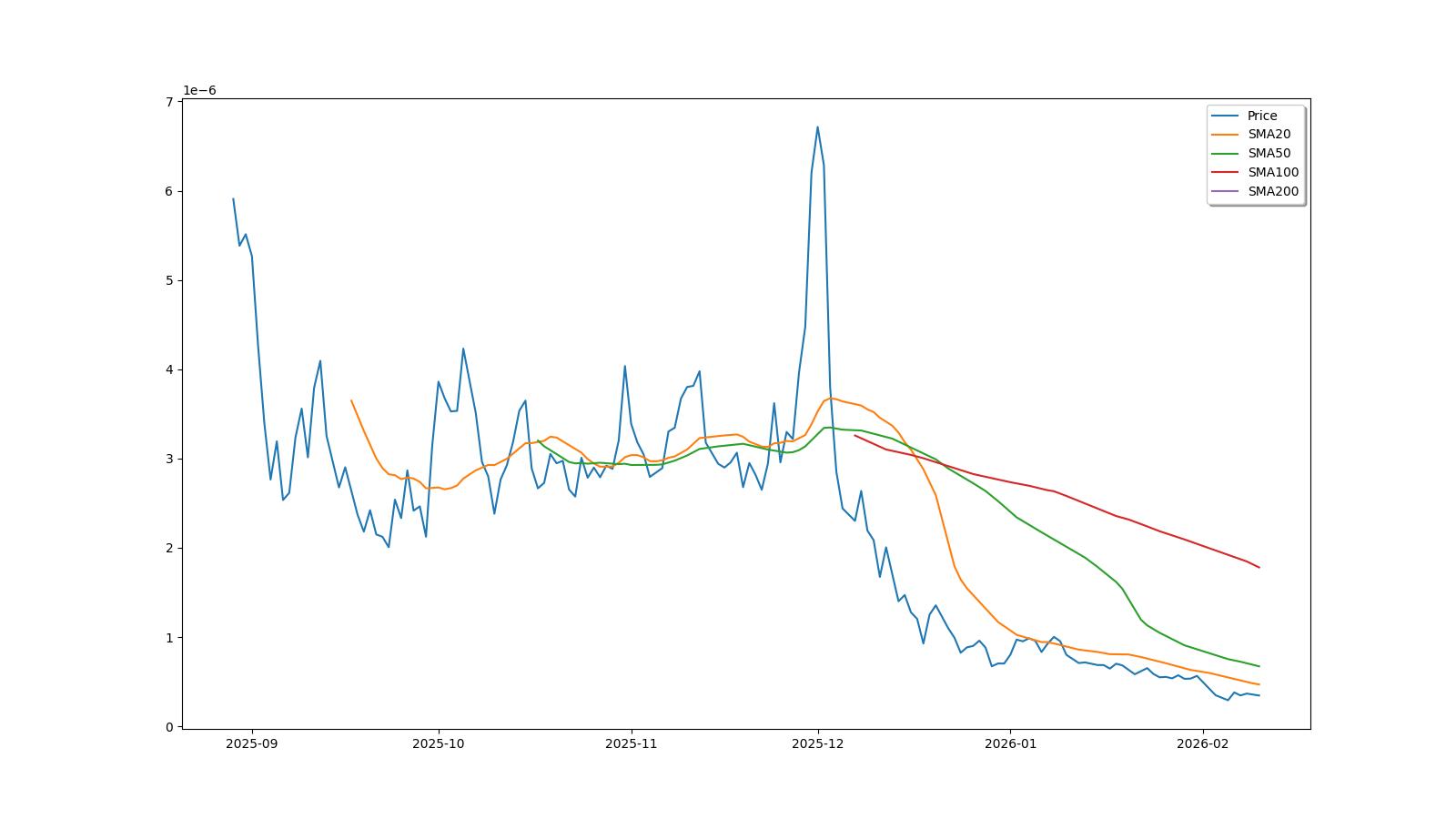 Fusaka Simple Moving Averages