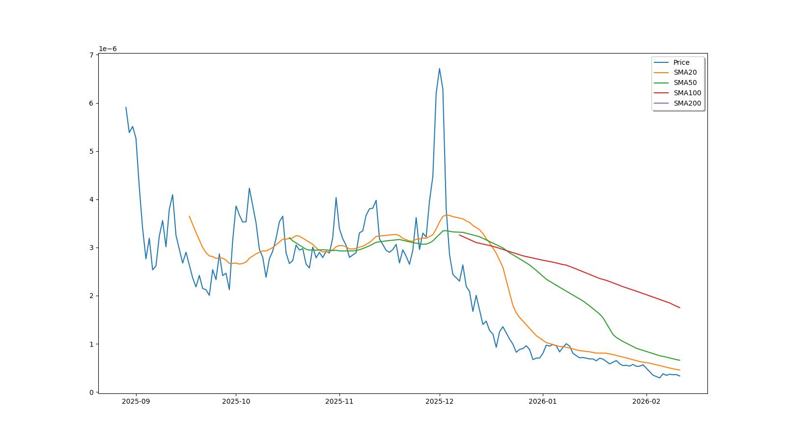 Fusaka Simple Moving Averages