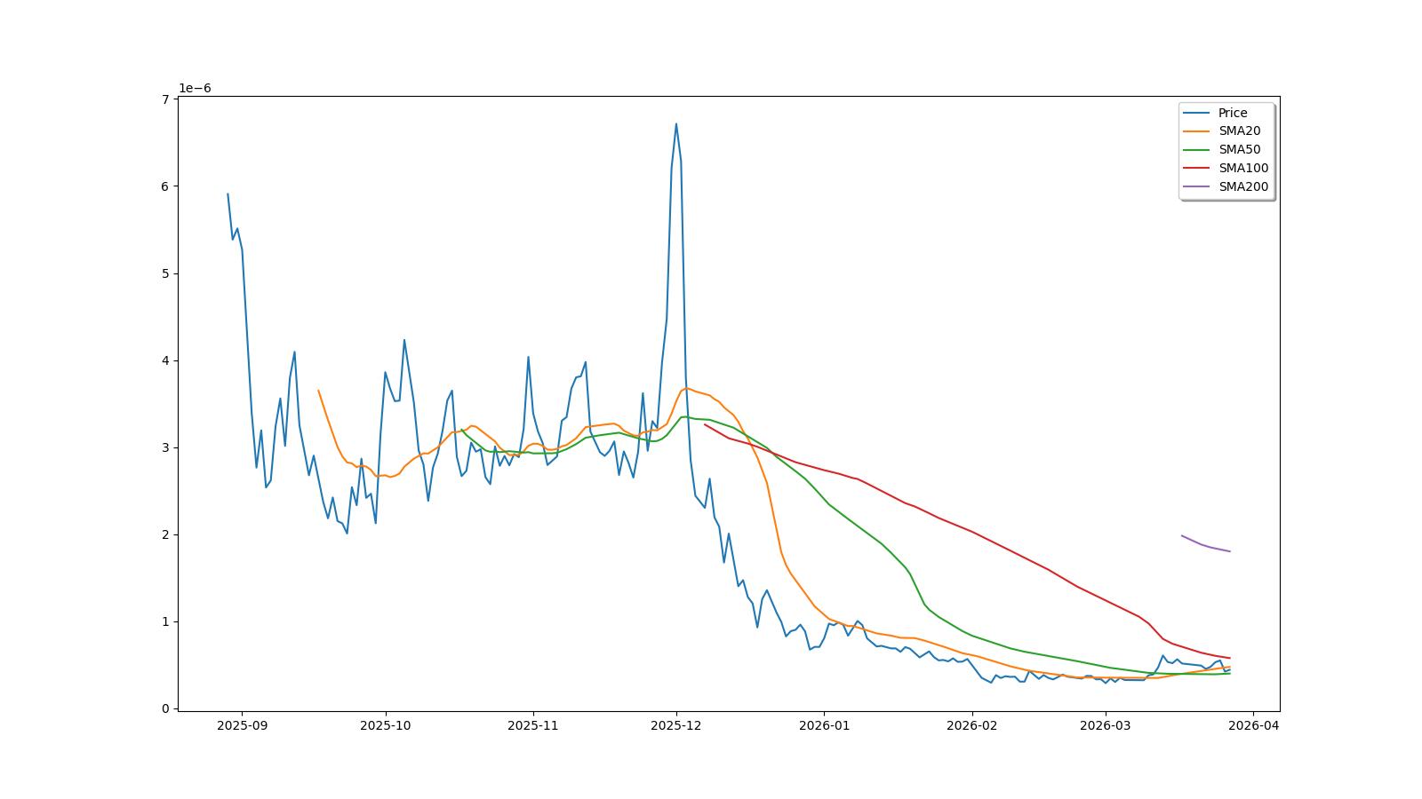 Fusaka Simple Moving Averages