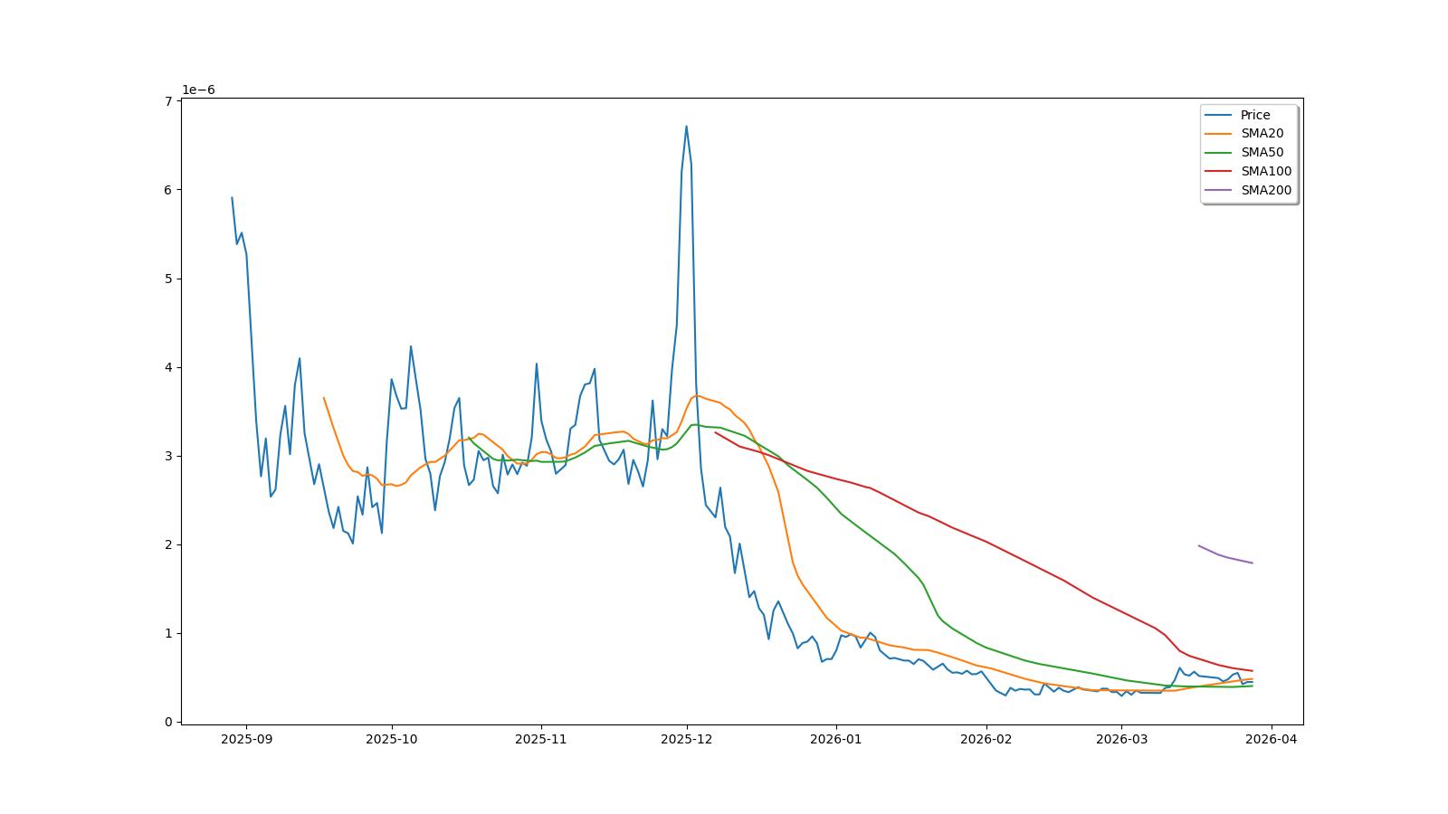 Fusaka Simple Moving Averages