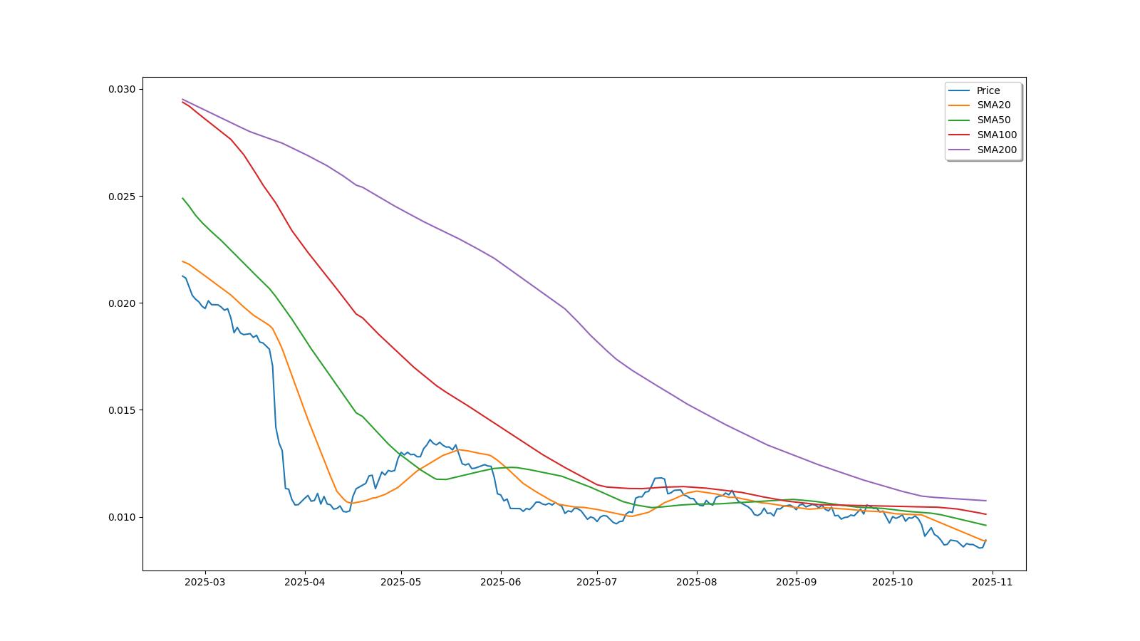 Fuse Simple Moving Averages