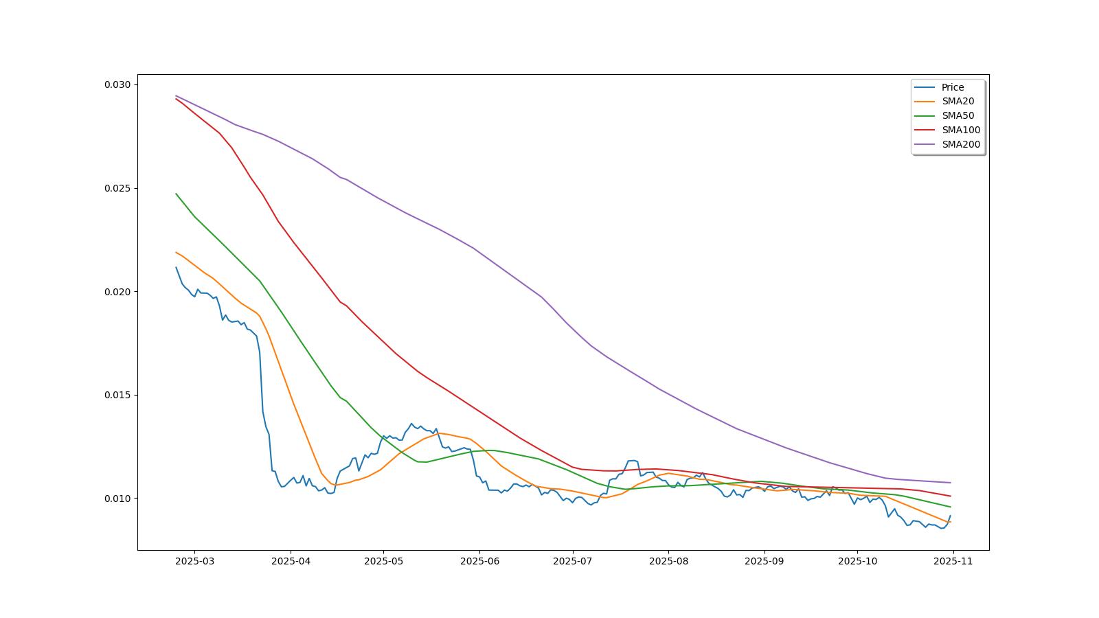 Fuse Simple Moving Averages