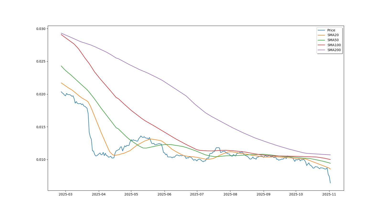 Fuse Simple Moving Averages