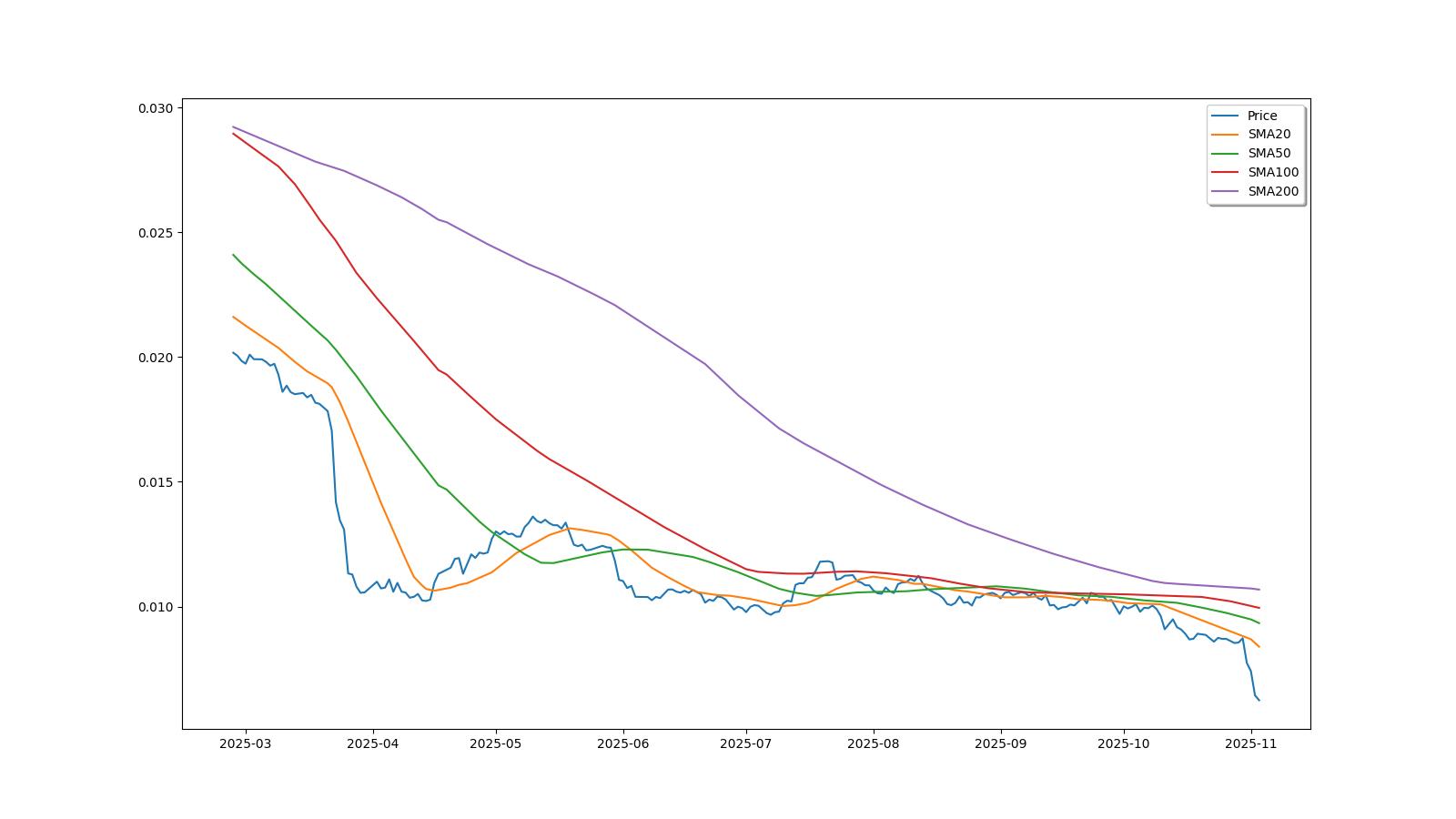 Fuse Simple Moving Averages