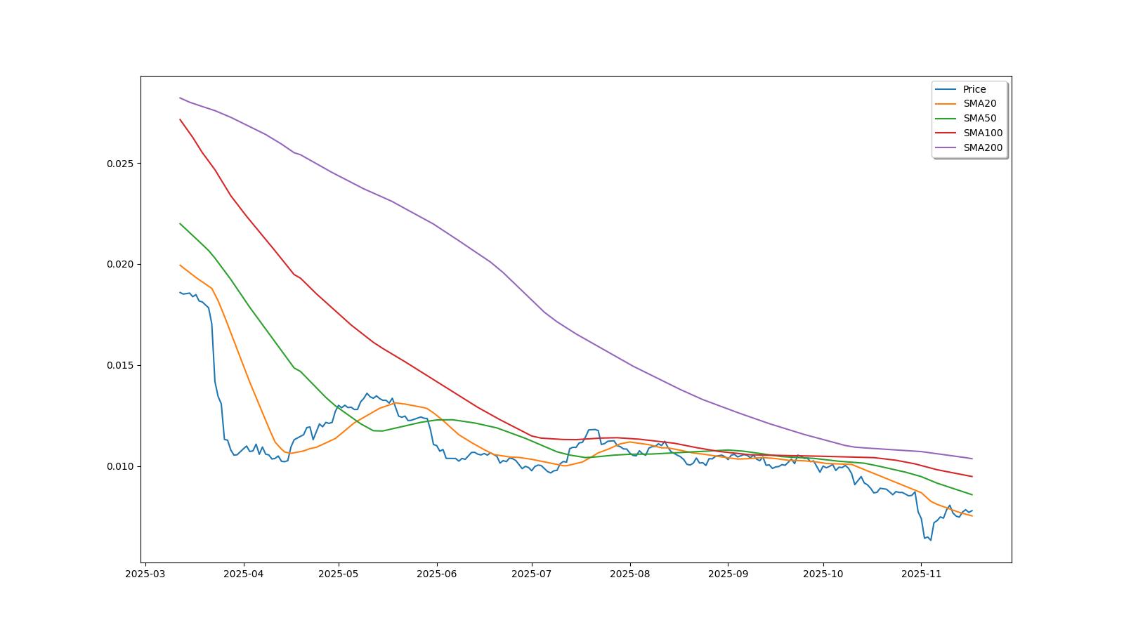 Fuse Simple Moving Averages