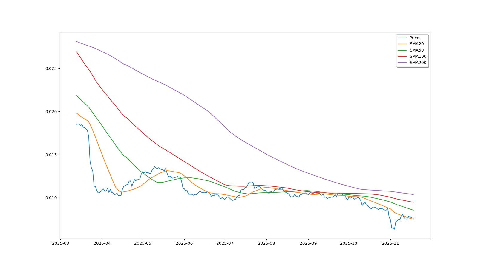 Fuse Simple Moving Averages
