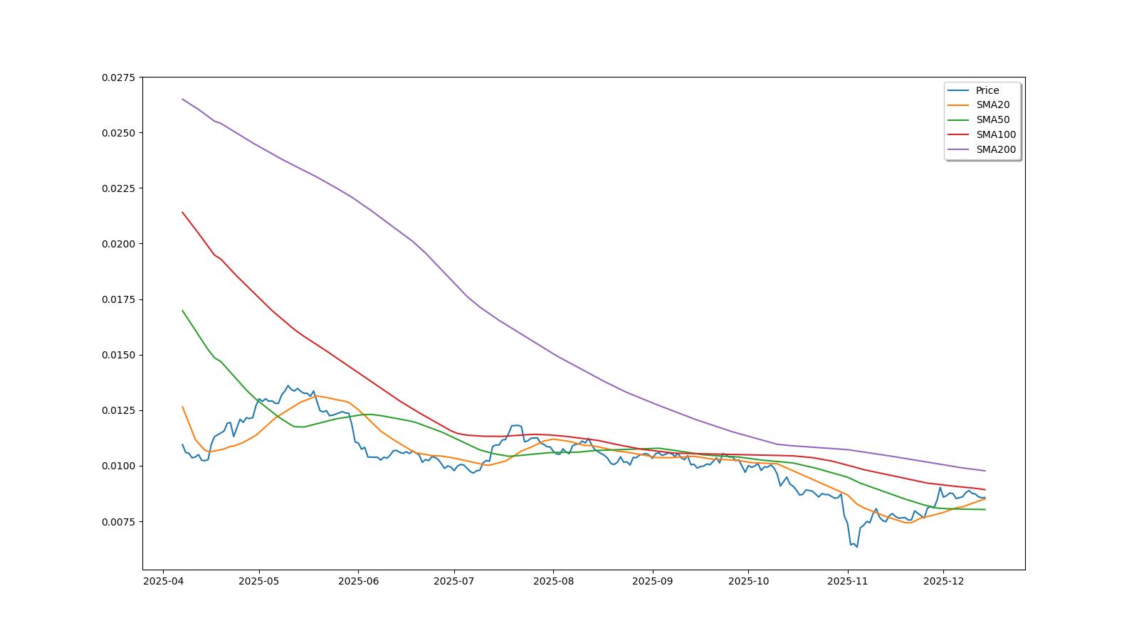 Fuse Network Token Simple Moving Averages