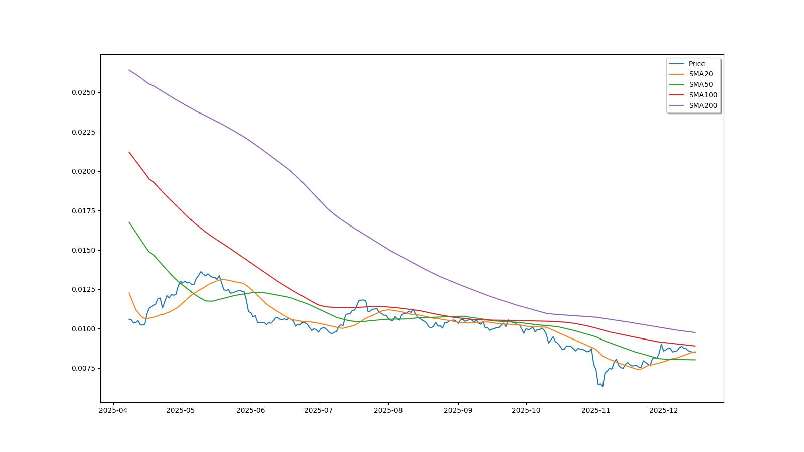 Fuse Simple Moving Averages