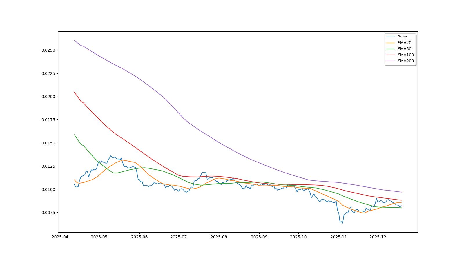 Fuse Simple Moving Averages